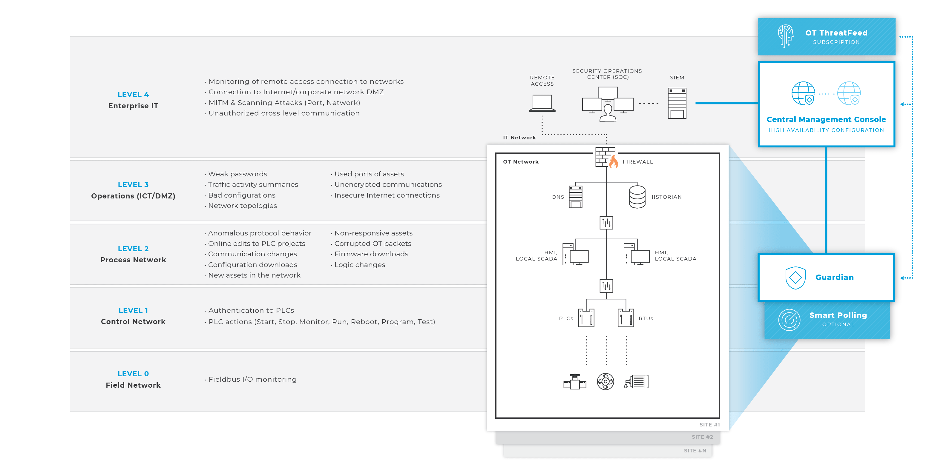Nozomi Guardian – IKARUS Security Software