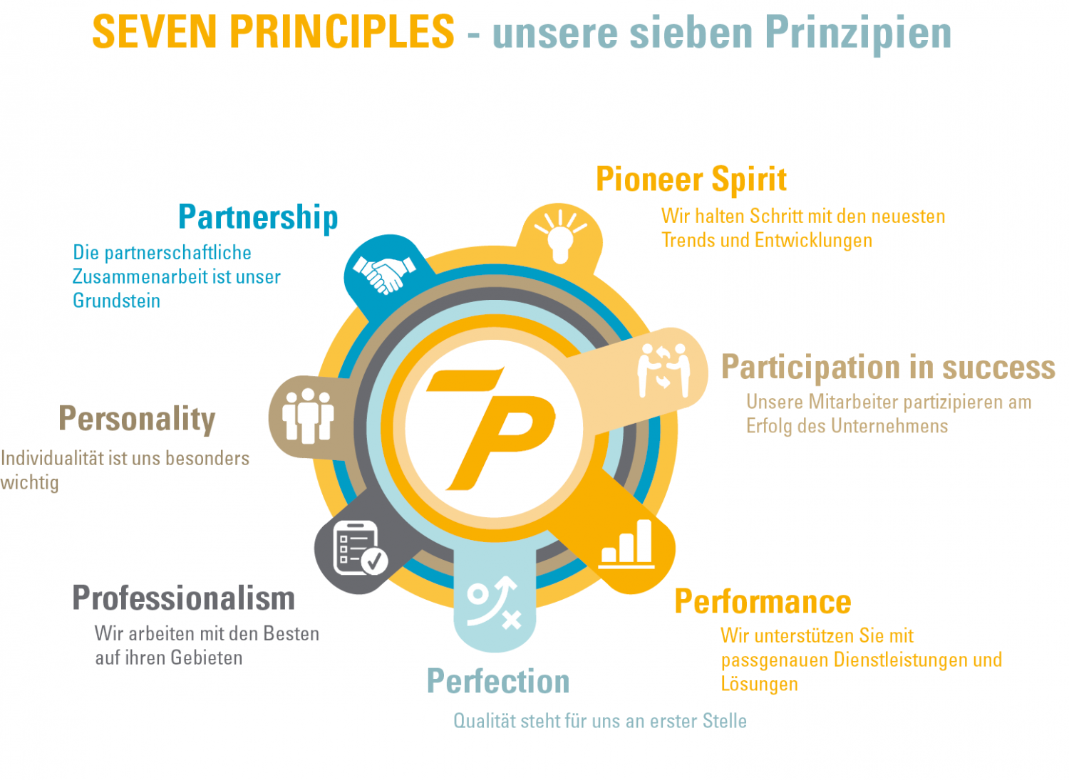 Seven Principles - IKARUS Security