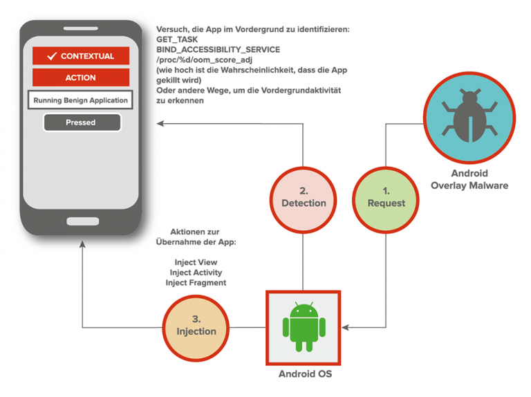 Mobile overlay attacks on Android – IKARUS Security Software