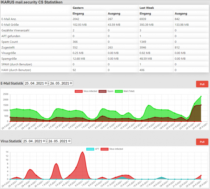 New Spam and Malware reports – IKARUS Security Software